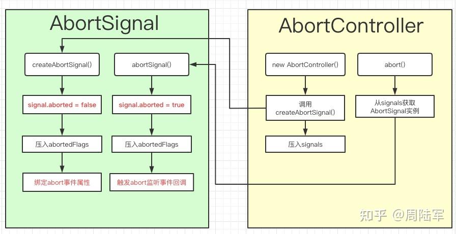 中断操作：AbortController学习笔记 - 知乎