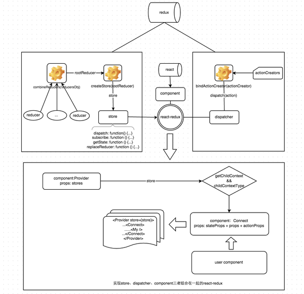 redux中的connect用法介绍及原理解析 - 知乎