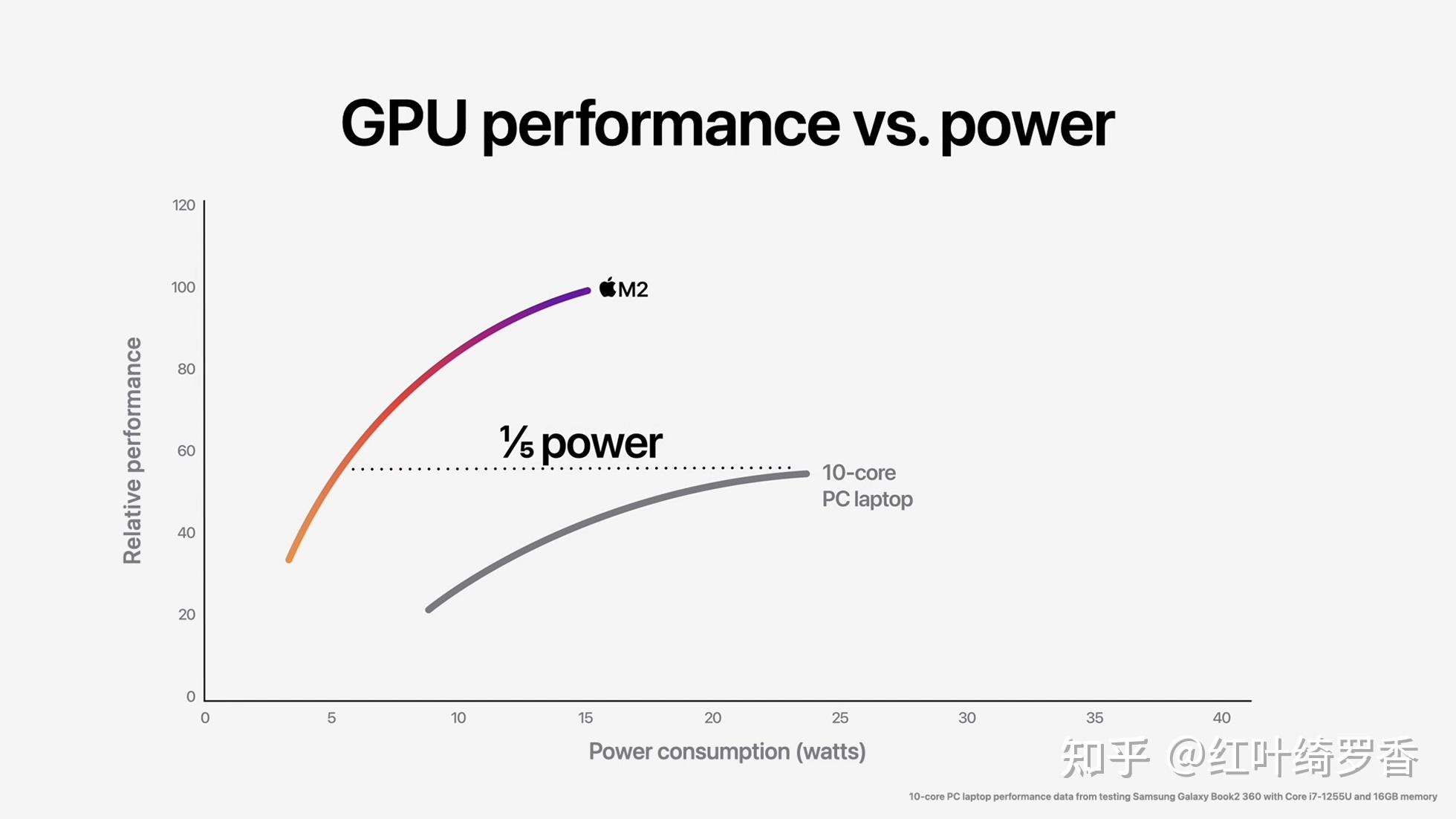 聊聊这三年Apple Silicon M系列芯片的进化——M1/M2/M3的GPU性能提升。