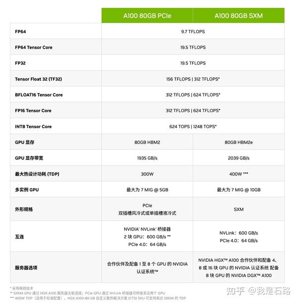 GPU选型 A100 or H100 - 知乎
