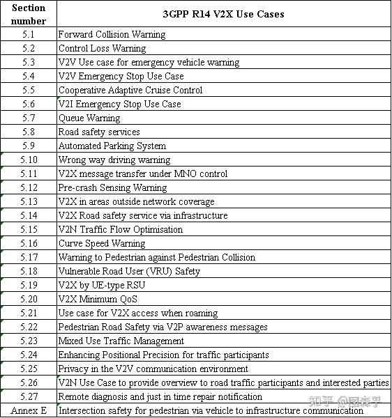 3GPP V2X Use Cases - R14 R15 R16 - 知乎