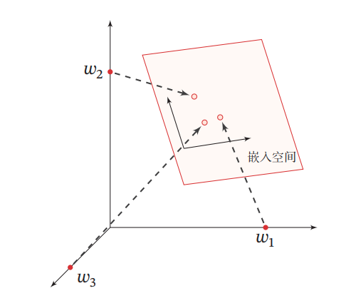 Transformer模型（3）- Input Embedding - 知乎
