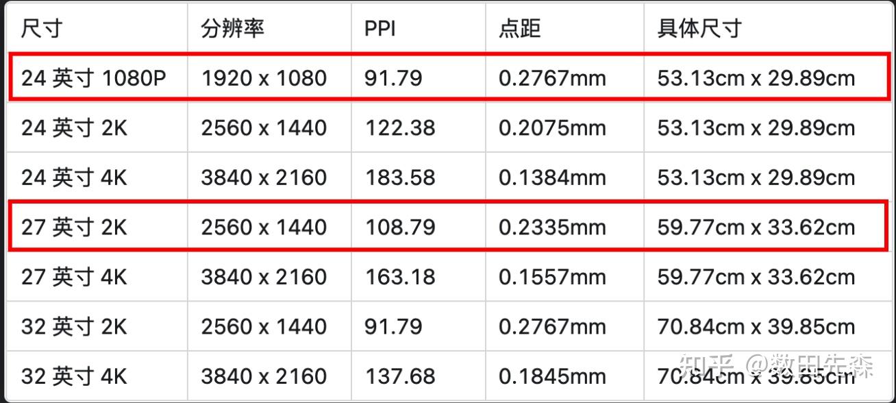 24寸1080p和27寸2k哪个清晰，那个显示效果好？ - 知乎