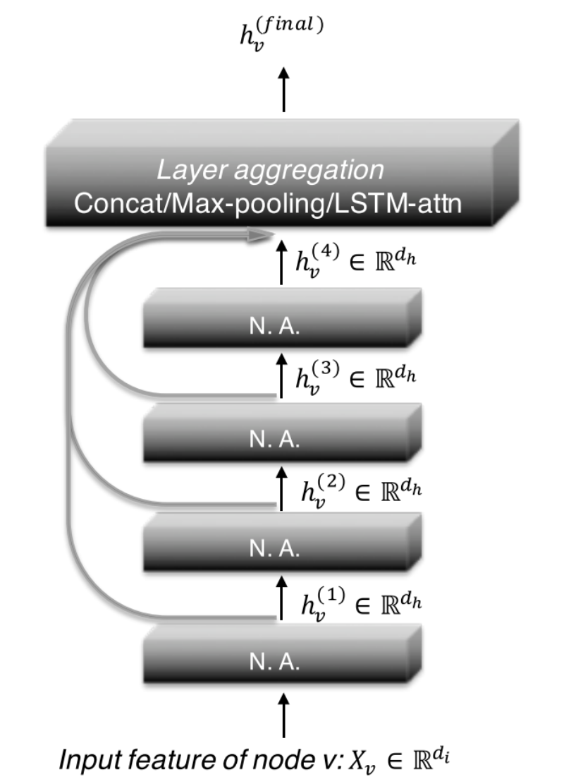 Simple and Deep graph Convolutional Networks - 知乎