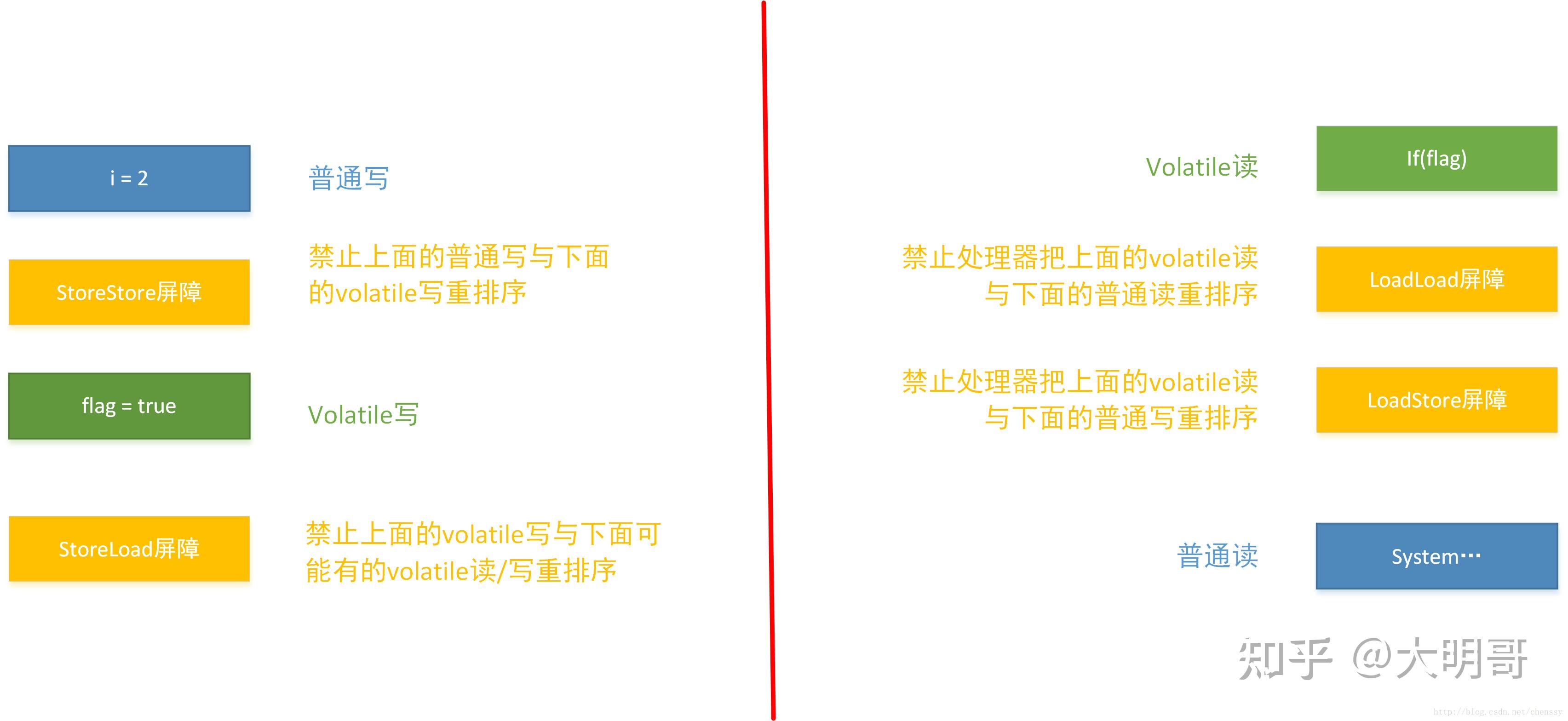 5.volatile是什么？怎么保证可见性？ - 知乎