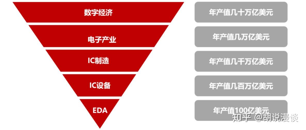 芯片产业链系列5-EDA软件全方位梳理 - 知乎