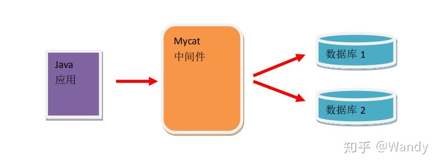 MyCat - 知乎