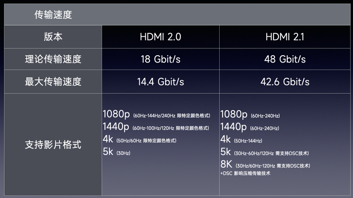 HDMI 规格详细整理！HDMI 2.0、2.1 差在哪? 选择哪个好？ - 知乎