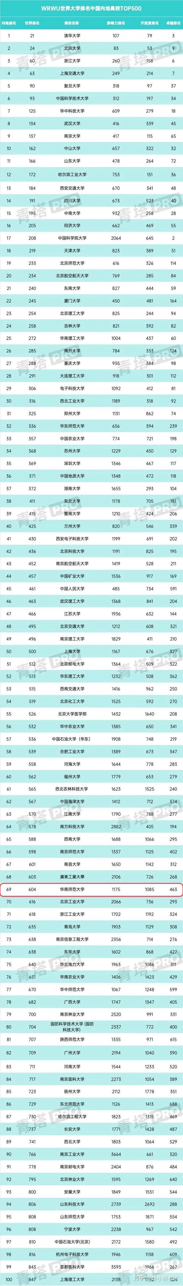 重磅！华南师范大学上榜世界大学TOP500! - 知乎