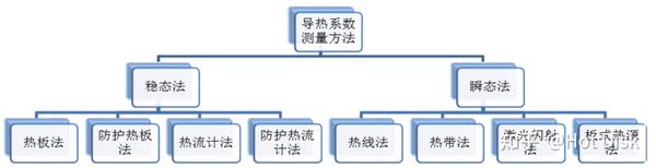 常见导热系数的测量方法 - 知乎
