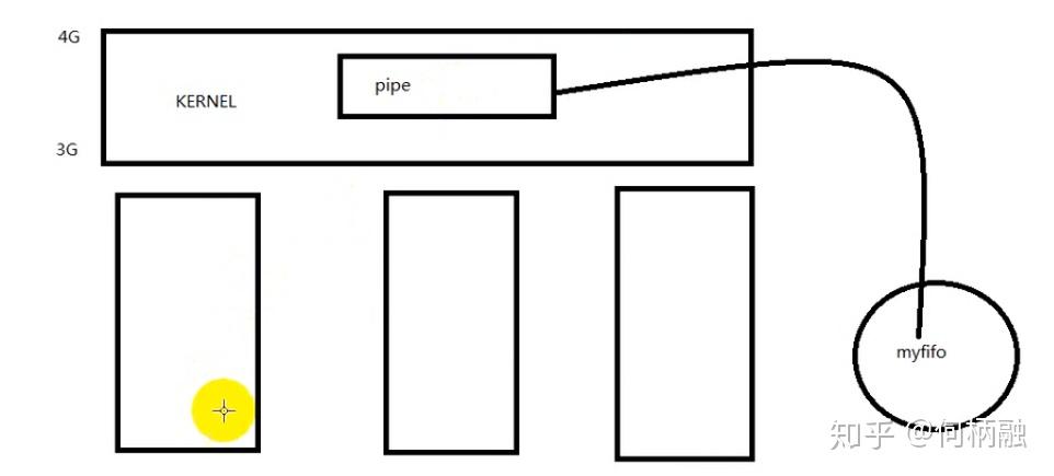Linux 进程通信方式 Pipe无名管道 Fifo有名管道 共享内存映射 Socket 消息队列 知乎
