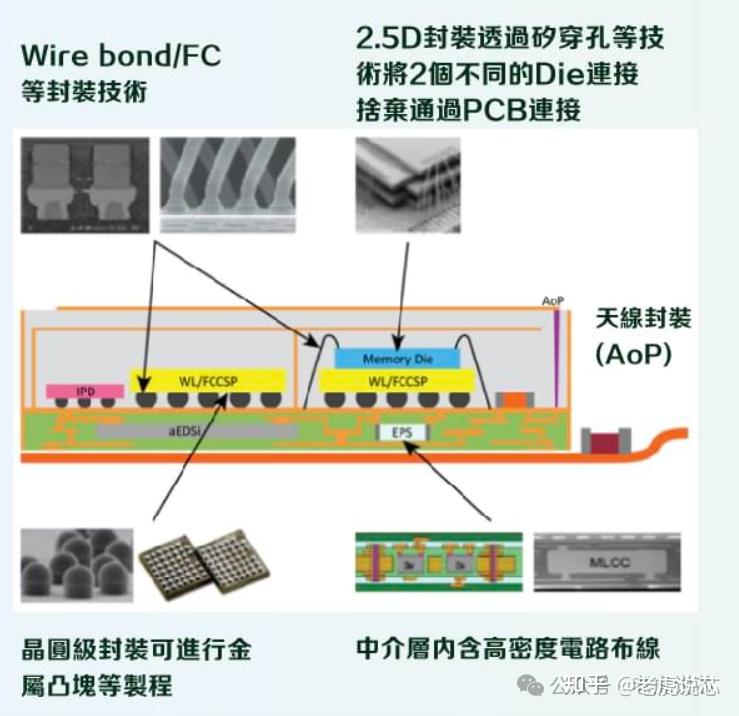 先进封装Bump/FC/WLP/SiP - 知乎