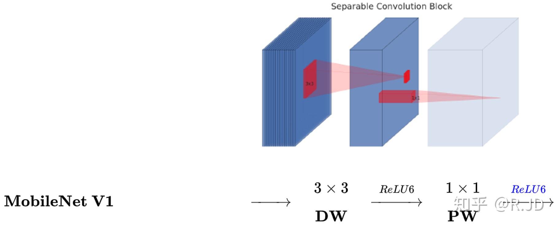 轻量级神经网络“巡礼”（二）—— MobileNet，从V1到V3 - 知乎