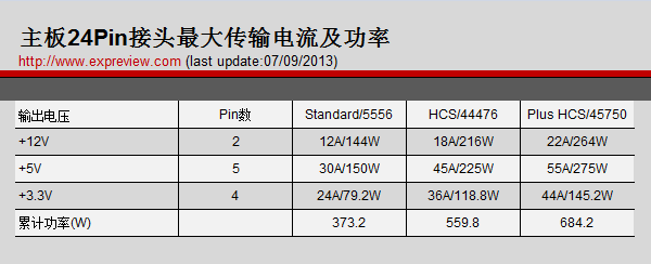 【转】PCIE接口能提供多少功率？电源接头知识大科普 - 知乎