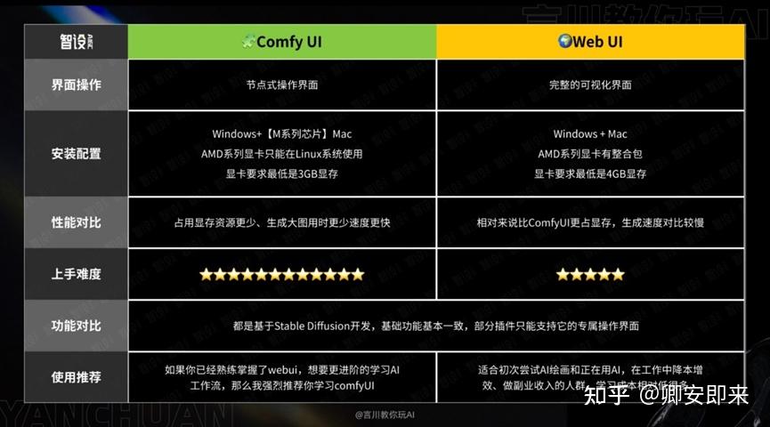 Comfy UI 与Web UI的区别 - 知乎