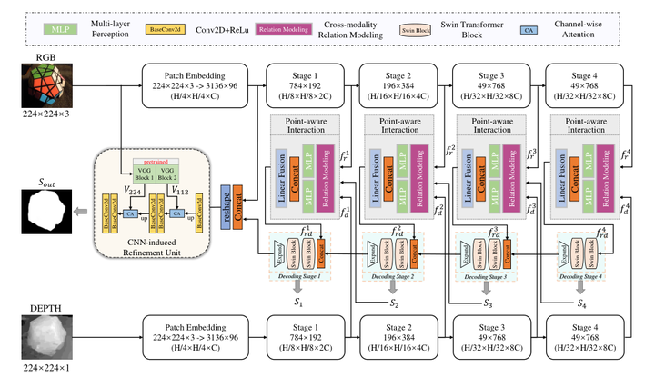 论文笔记 Point-aware Interaction and CNN -induced Refinement Network for RGB-D Salient Object ...