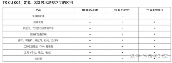 海关联盟指令TR CU 004/2011认证解读 - 知乎