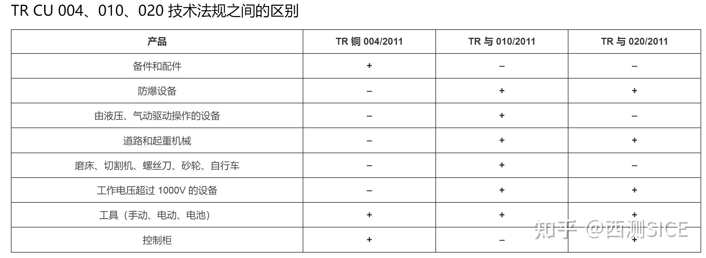 海关联盟指令TR CU 004/2011认证解读 - 知乎