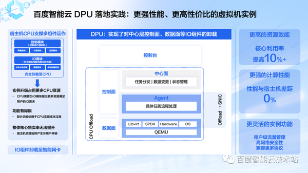 打造高性能 IaaS 计算架构，百度智能云 DPU 落地实践 - 知乎