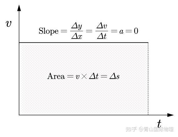Motion: 运动学s-t, v-t, a-t 图像问题 - 知乎