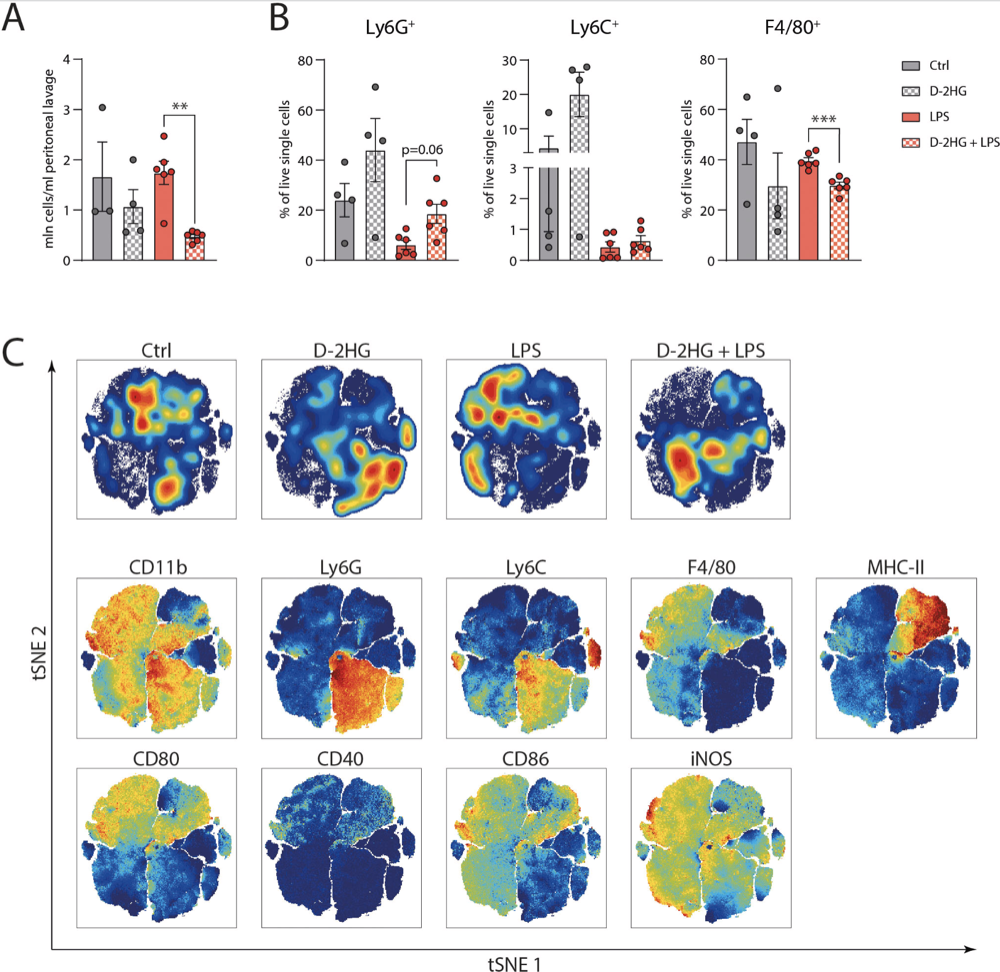 d-2-Hydroxyglutarate 是一种抗炎免疫代谢物，在 TLR4 激活后的巨噬细胞中积累 - 知乎