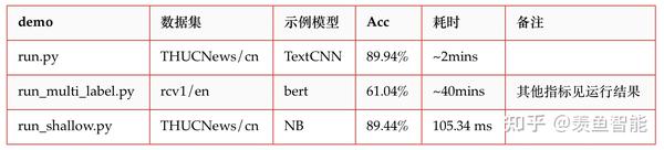 【opennlp Opentextclassification】文本分类系列03：opentextclassification项目正式开源了！这可能是目前网上最全面的文本分类开源项目！ 知乎