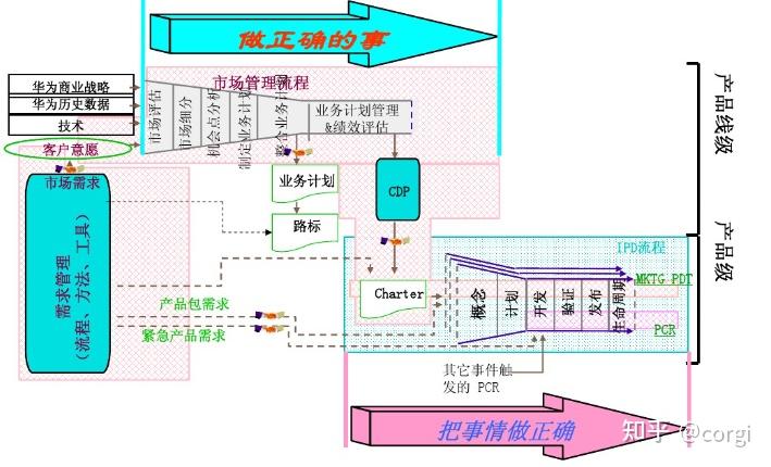 IPD解读——IPD流程 - 知乎