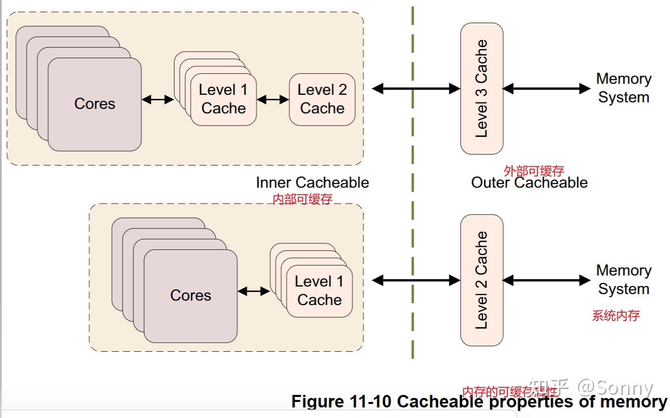 ARM Cortex-A 系列ARMv8-A程序员指南：第11章 缓存 - 知乎