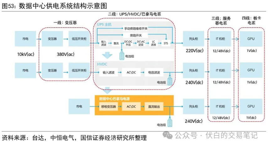 数据中心直流供电方案：HVDC市场格局梳理 - 知乎