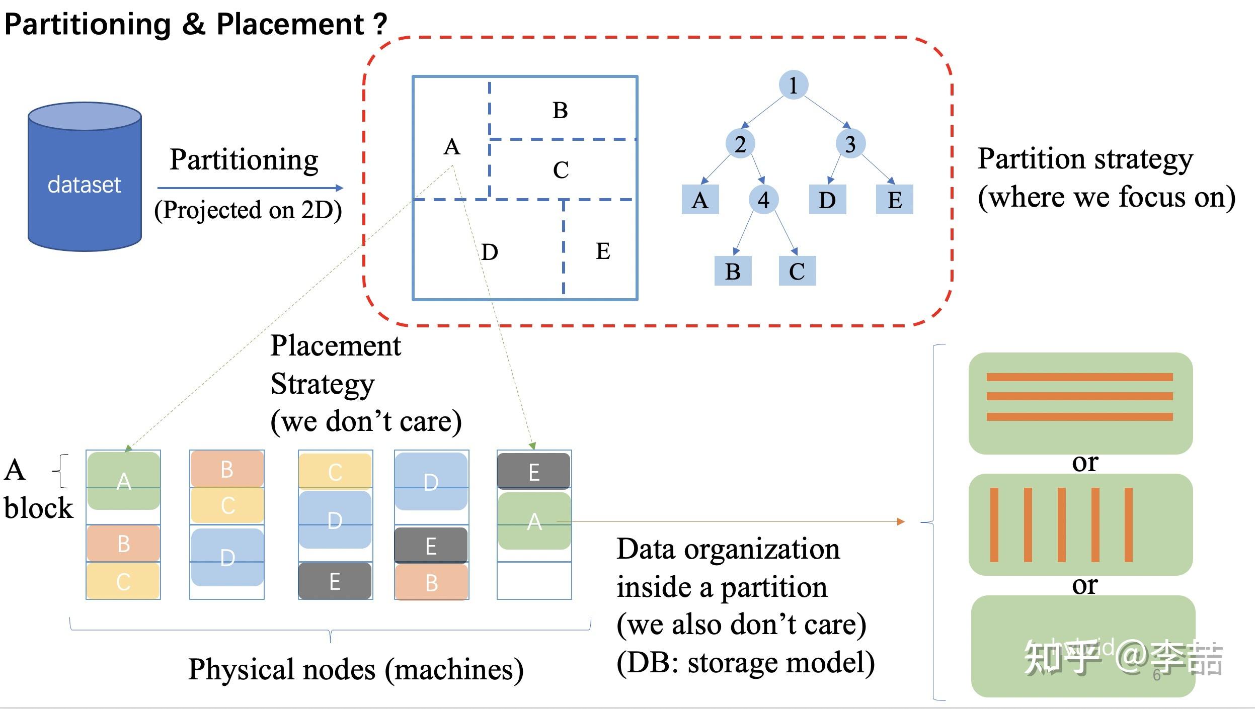 浅谈 Query-driven partitioning: Qd-tree, PAW, Jigsaw - 知乎