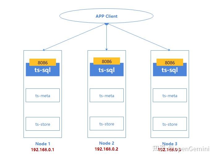 openGemini+Nginx：集群访问负载均衡 - 知乎