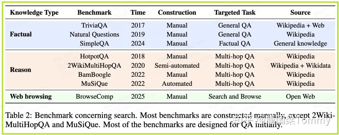 SSRL：Agent如何自我检索，告别外部工具依赖？ - 知乎