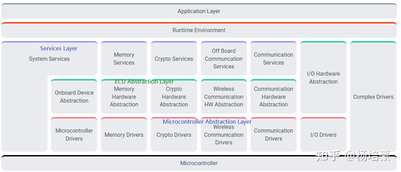 Autosar 是什么？看这一篇文章就够了 - 知乎