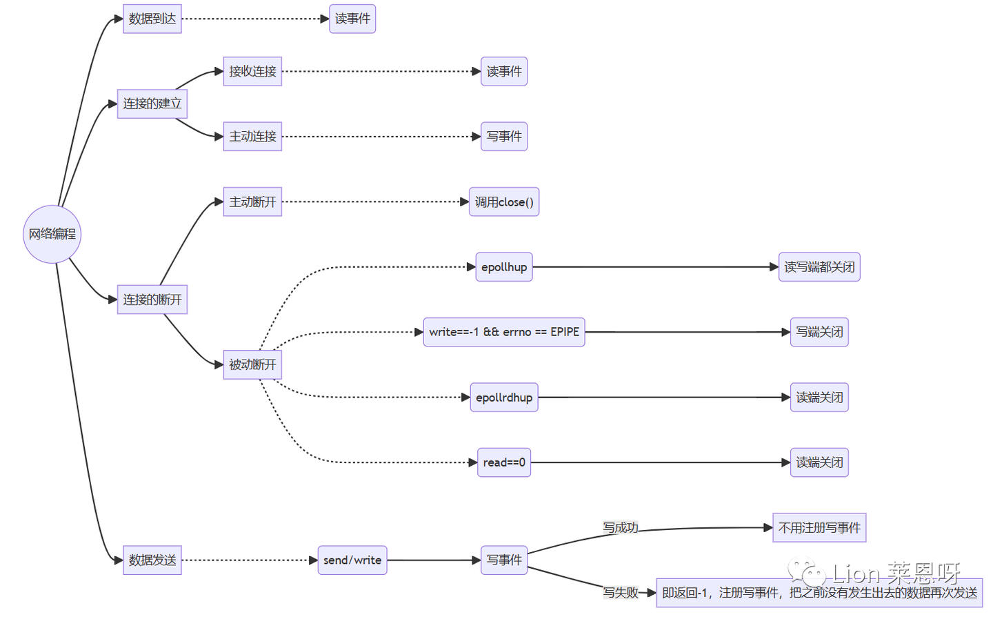 深入理解libevent事件库的原理与实践技巧 - 知乎
