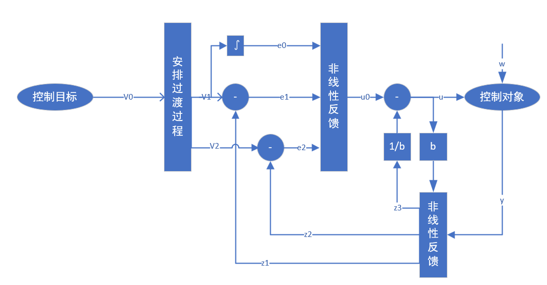 什么是adrc，可以详细解释一下吗。和pid相比有什么优点。？ - 知乎