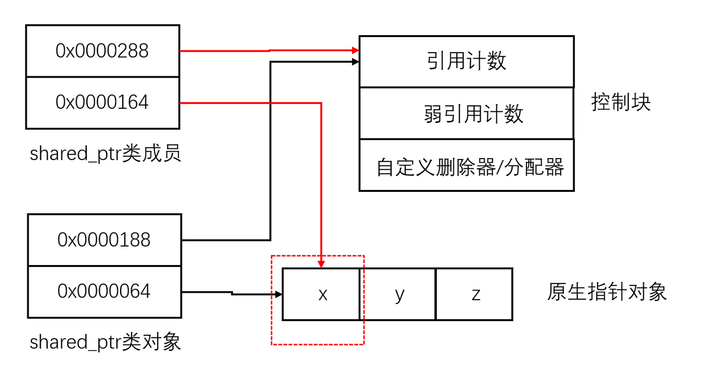 C++ 智能指针详解（二）——shared_ptr与weak_ptr - 知乎