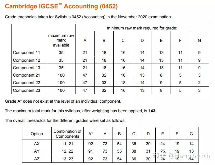 CIE考试局11月IGCSE各科分数线出了！多少分才能拿A*？ - 知乎