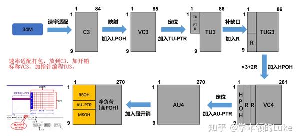 SDH帧结构和复用步骤（详细版）-持续更新中 - 知乎