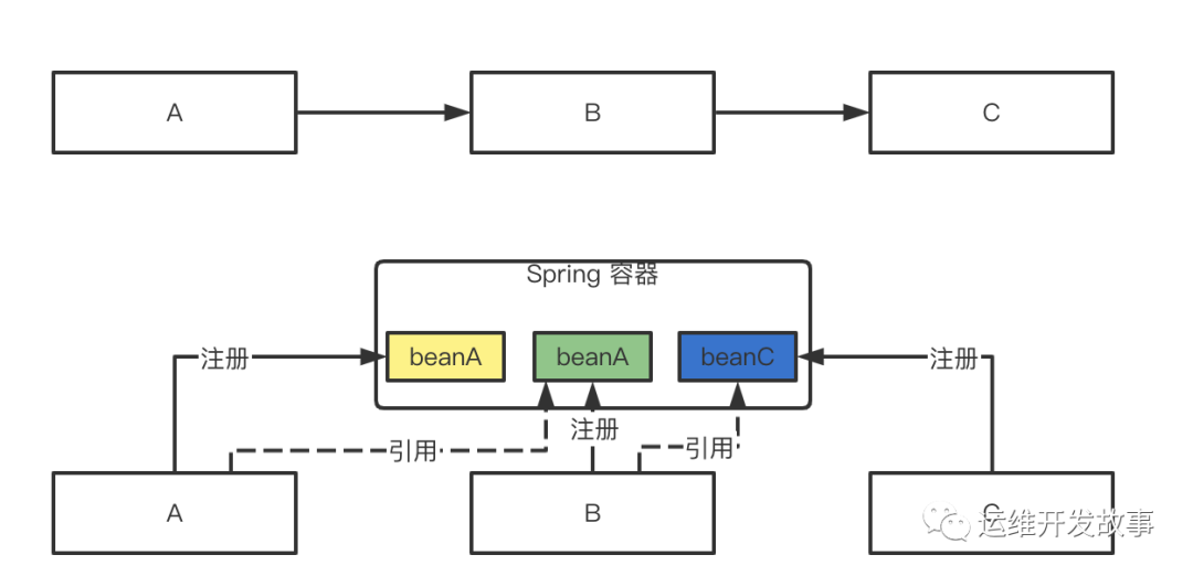 Spring 框架介绍和使用 知乎 