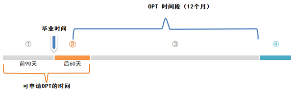 一文让你读懂美国OPT - 知乎