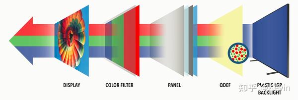 量子点显示解决方案 - 知乎