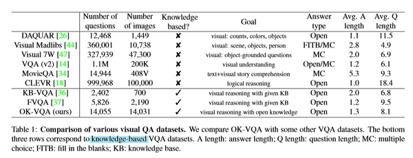 OK-VQA: A Visual Question Answering Benchmark【详】 - 知乎