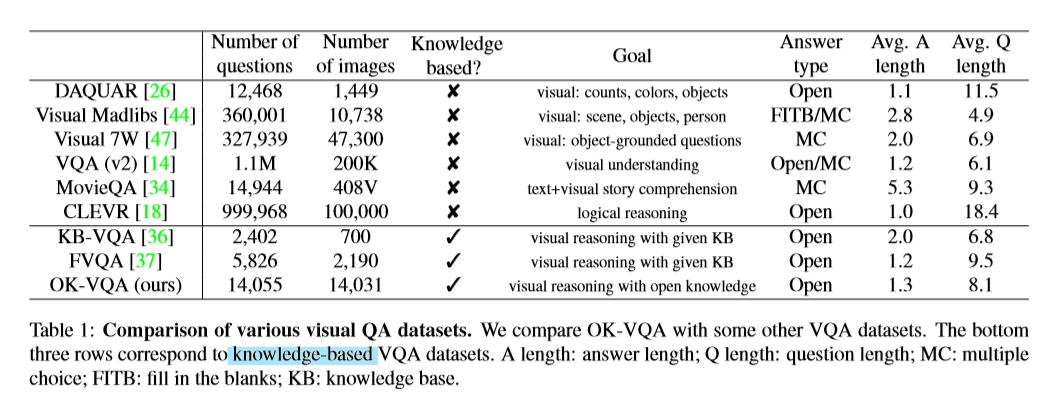 OK-VQA: A Visual Question Answering Benchmark【详】 - 知乎