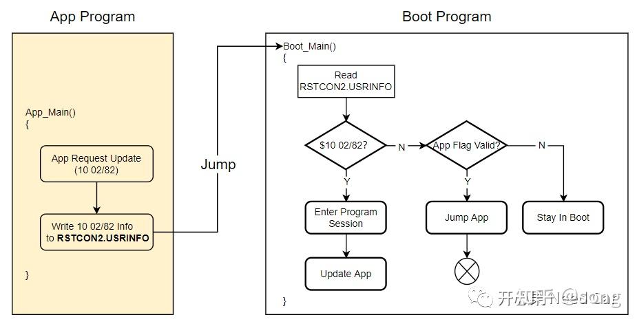 Boot开发：App诊断请求（$10 02/82）信息"传递"给Boot方式（一） - 知乎