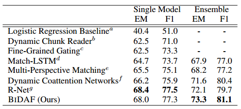 BiDAF：机器理解之双向注意力流 - 知乎