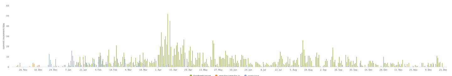 Github Statistics 一个基于 React 的 GitHub 数据统计工具 - 知乎
