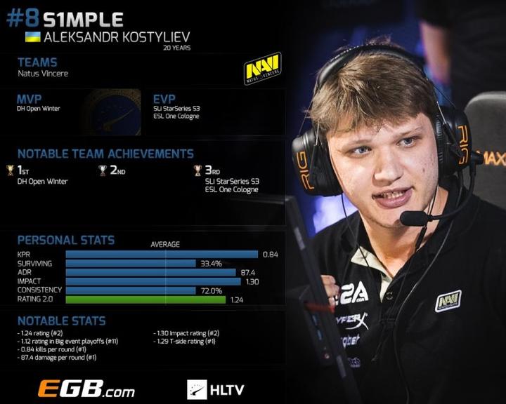 2017年度人物TOP20第8名：s1mple - 知乎