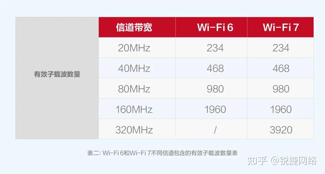 Wi-Fi 7与Wi-Fi 6区别一文读懂 - 知乎