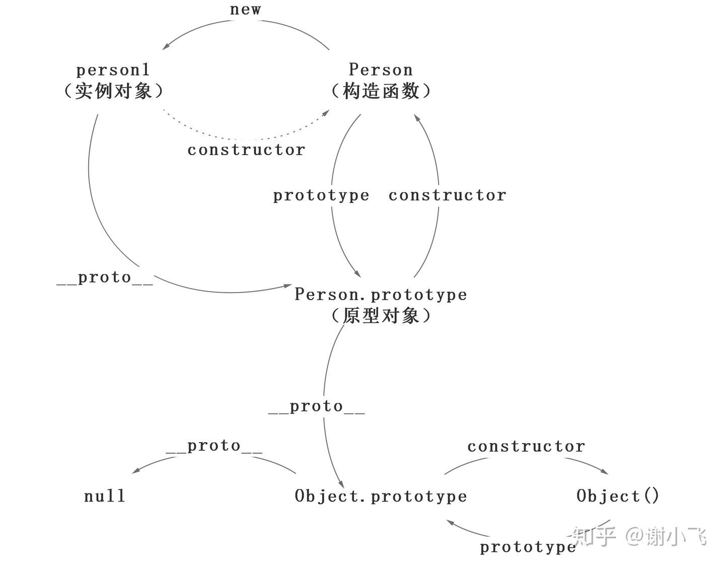 一文读懂JS中类、原型和继承 - 知乎
