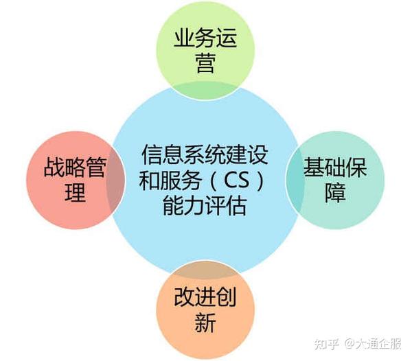 CS认证有几级？ - 知乎